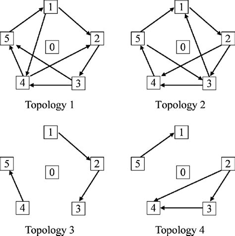 Communication Topologies Of The Sensor Nodes Download Scientific Diagram