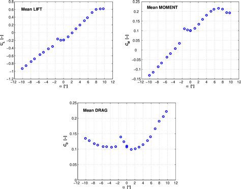 Figure 1 From Investigation On The Dependence Of Bridge Deck Flutter Derivatives On Steady Angle