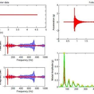 Signal Processing FFT And Peak Identification Download Scientific Diagram