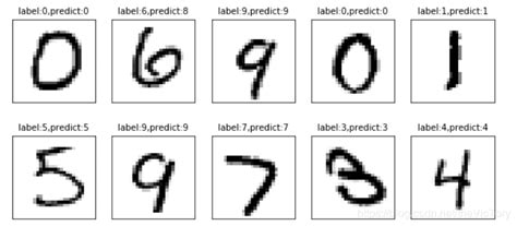 python手写数字识别论文 python利用逻辑回归模型解决mnist手写数字识别问题详解 csdn博客