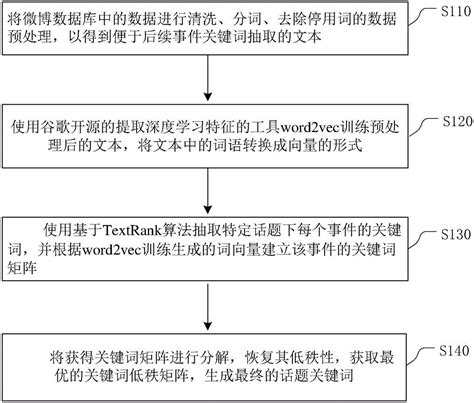 Article Topic Keyword Extraction Method And Apparatus Based On Low Rank Matrix Decomposition