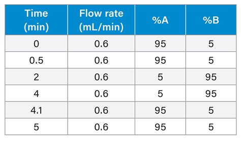 Rapid High Sensitivity Quantification Of A Proteolysis Targeting Chimera Protac In Rat Plasma