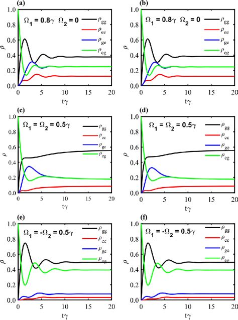 Dynamics Of The Density Matrix Elements For Qubits Under External