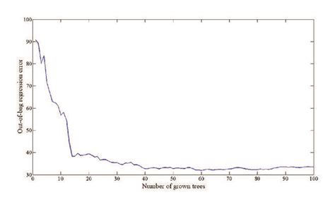 Relationship Between Number Of Grown Trees And Out Of Bag Regression