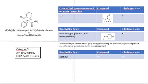 Case Studies For Cpca Scoring Limits Of Nitrosamines Nitrosamines