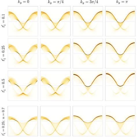 Top 3 Rows Spectral Function Of The Hubbard Model At Quarter Filling