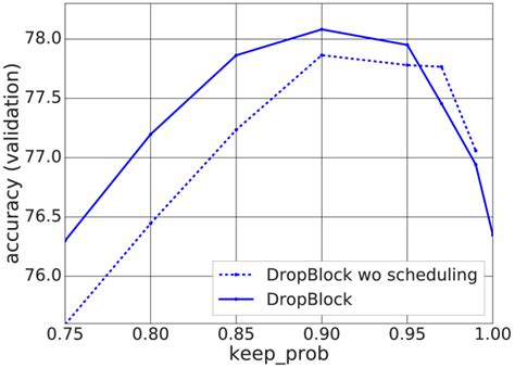 Dropblock A Regularization Method For Convolutional Networks Deepai