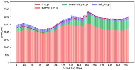 Research On Data Driven Optimal Scheduling Of Power System