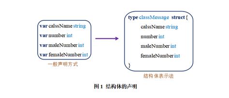 区块链技术语言（二十）：go语言结构体变量