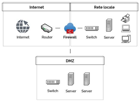 Sicurezza Informatica Il Firewall