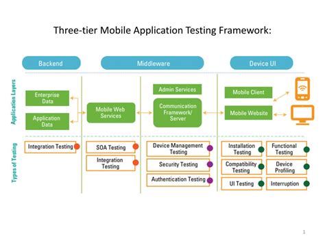 ppt three tier mobile application testing framework powerpoint presentation id 2392650