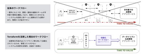 Terraform Iacを実現するクラウドプロビジョニング製品 Aslead 野村総合研究所（nri）