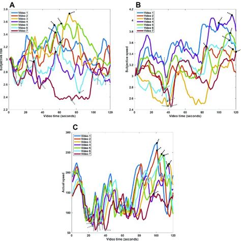 Dynamic Ratings For All Videos A Subjective Risk B Subjective Download Scientific Diagram