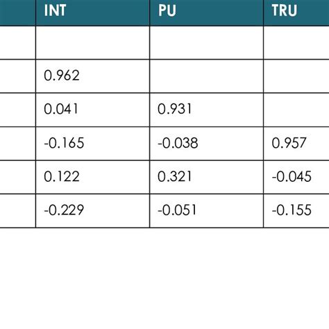 Correlation Matrix And Square Root Of Ave Download Scientific Diagram