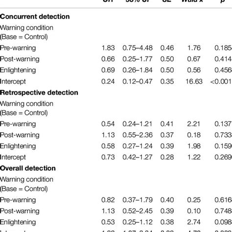 Proportion Of Concurrent Retrograde And Retrospective Detection