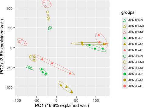 Results Of Principal Component Analysis Pca Showing Gene Expression Download Scientific