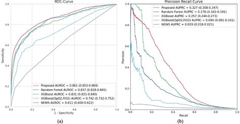 Predictive Performance Based On The Proposed Method Random Forest