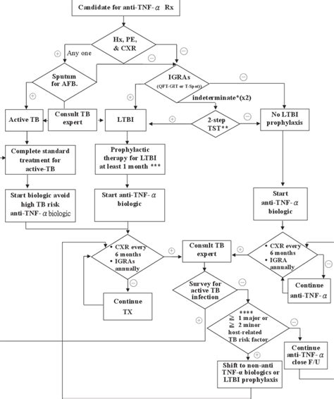 Algorithm Of Revised TRA Recommendation For Screening Of TB Download Scientific Diagram