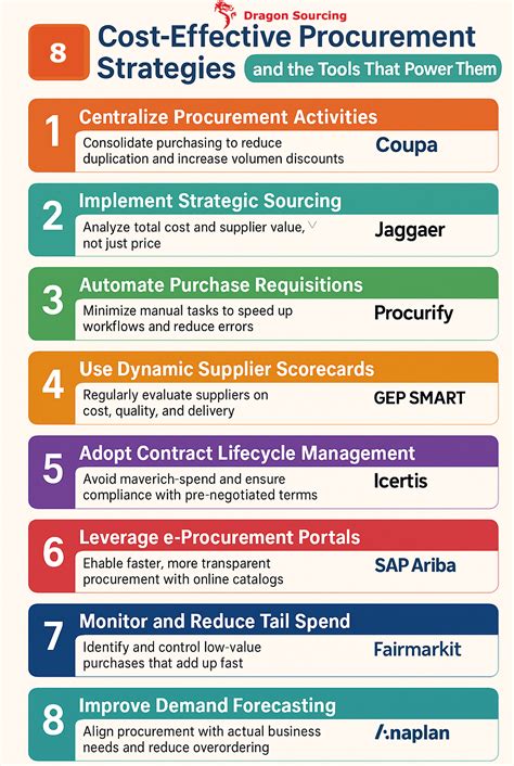 8 Cost‑effective Procurement Strategies And Key Tools Dragon Sourcing