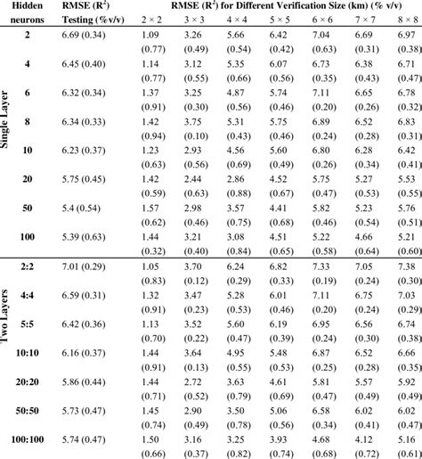 the impact on rmse and r 2 for different numbers of hidden layers