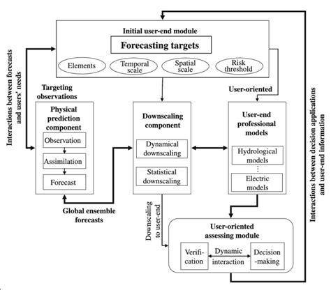 A Schematic Framework Of A User Oriented Forecasting System Download