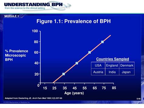 Ppt Module 1 Bph The Disease Powerpoint Presentation Free