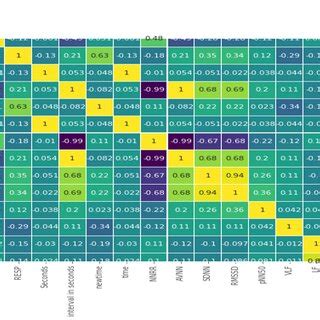 Pearson S Correlation Matrix Of Characteristics Download Scientific
