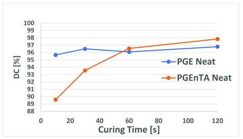 curing kinetics of neat pge and pgenta epoxy acrylate formulations