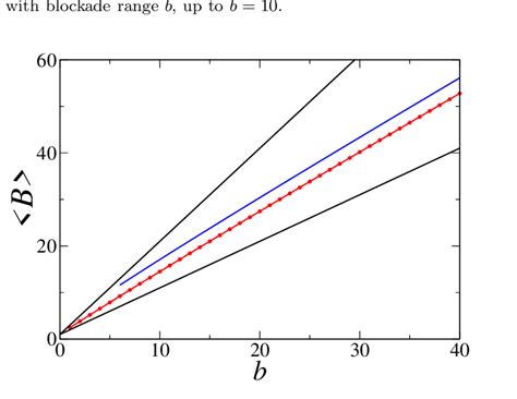 Mean Interatomic Distance B See 6 9 Of Blocked Configurations Of Download Scientific