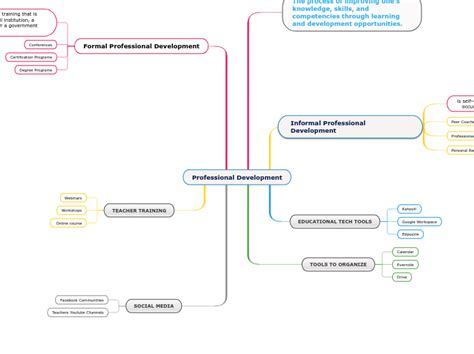 Professional Development Mind Map