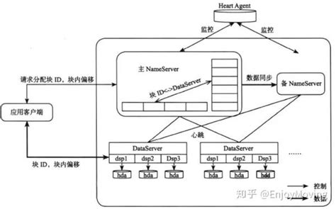 数据存储技术分布式篇 知乎
