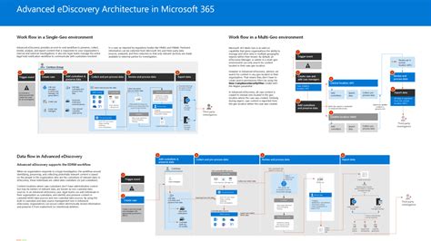 Architecture Ediscovery Premium Dans Microsoft 365