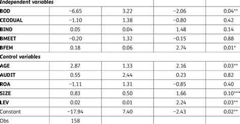 Results Of Logistic Regression Co Efficients Coef Robust Std Err Z