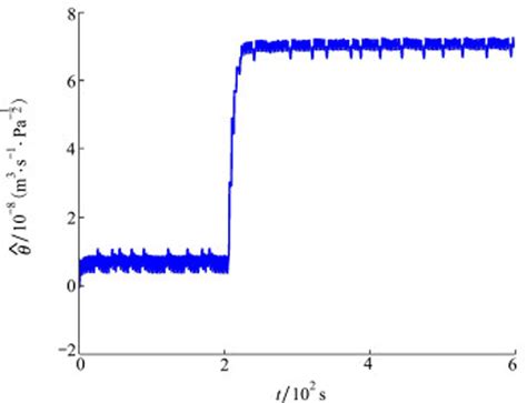 Adaptive Fault Tolerant Control For Electro Hydraulic Servo Actuator