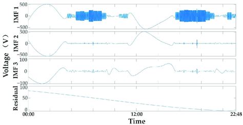 The Emd Decomposition Of The Daily Generation Waveform Of Tidal Power Download Scientific Diagram