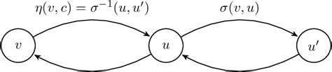 figure 1 from quantum walks can unitarily match random walks on ﬁnite