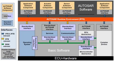 Autosar Cdd „dos” „donts” And Best Practices