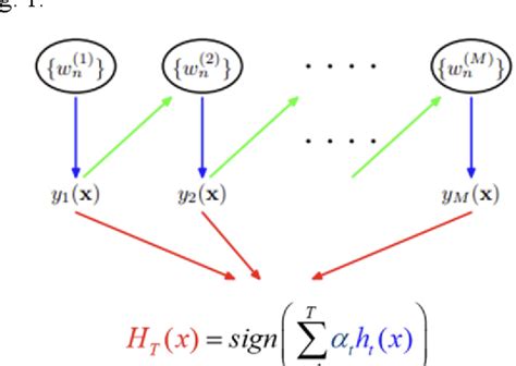 Figure 1 From Improved Adaboost Algorithm Method Based Research On