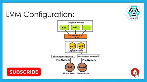 How To Configure Lvm Using 2 Disks Lvm Configuration In Linux Step