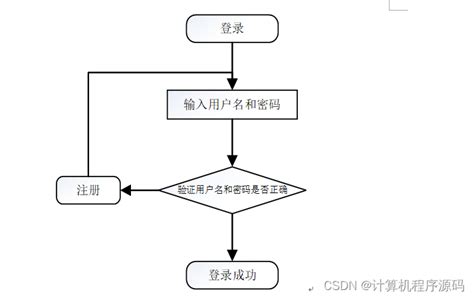 附源码 计算机毕业设计在线图书销售系统springboot程序举例 计算机售书系统流程图 假设武汉生物工程学院的计算机售书系统面向 Csdn博客