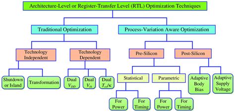Overview Of Architecture Level Optimization Techniques Download