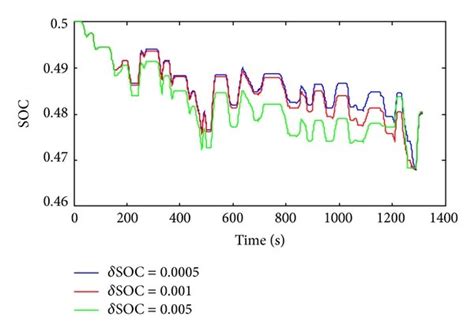 the soc simulation results with different δ soc s download