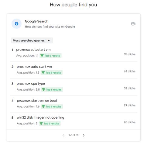The Top Five Of My Blog David Yin S Blog