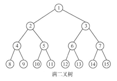 【数据结构】 树与二叉树的基本概念、结构特点及性质 数据结构 树的导入 csdn博客