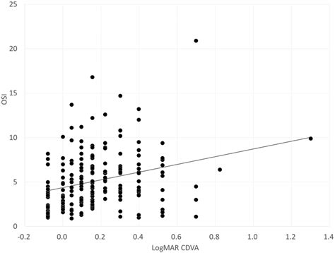 A Graph Showing A Significant Correlation Between The Objective