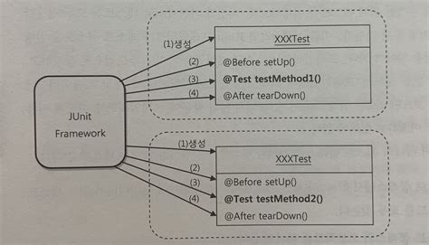 Junit Teardown At Robbin Carpenter Blog