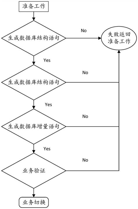 Database Non Stop Migration Method Eureka Patsnap