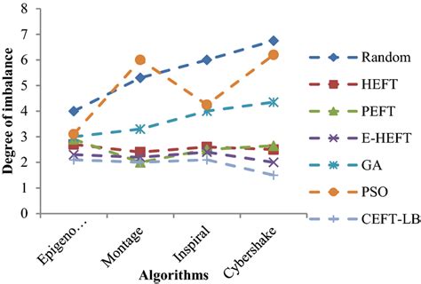 Degree Of Imbalance Of Different Algorithms Download Scientific Diagram
