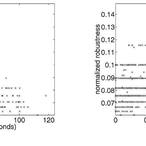 The Plots Of Normalized Robustness Against A Makespan And B Load