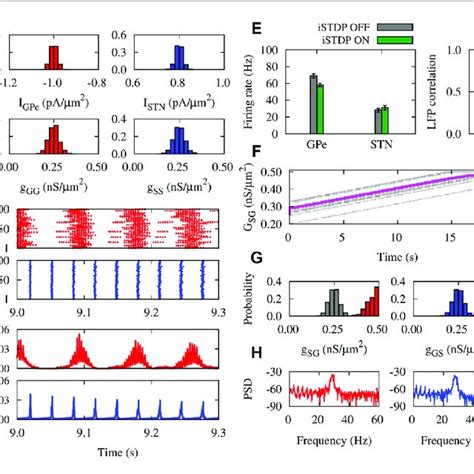 Properties Of The Gpe Stn Network Mediated By Istdp In Control